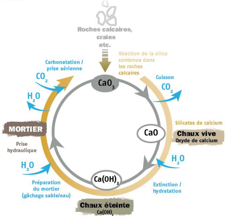Guide "La chaux hydraulique naturelle" : durcissement de la chaux hydraulique naturelle ...